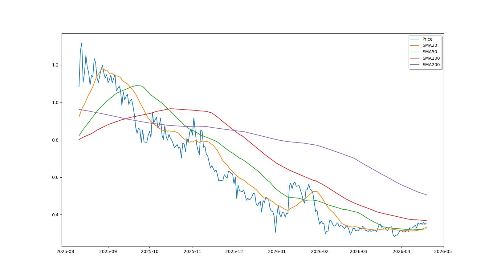 ASH Simple Moving Averages