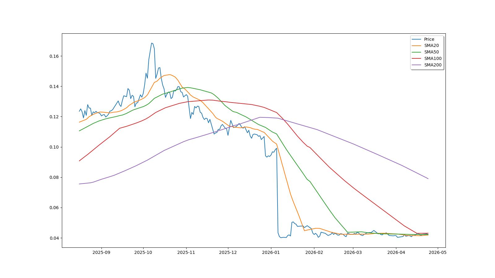Asia Coin Simple Moving Averages