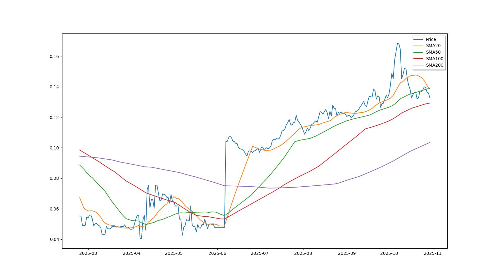 Asia Coin Simple Moving Averages
