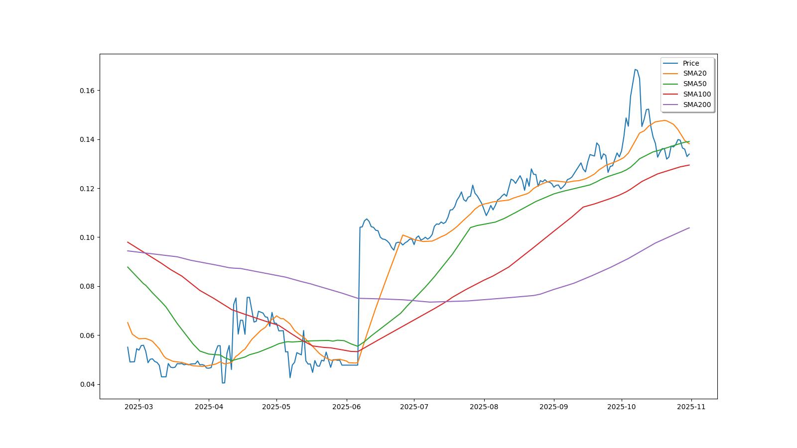 Asia Coin Simple Moving Averages