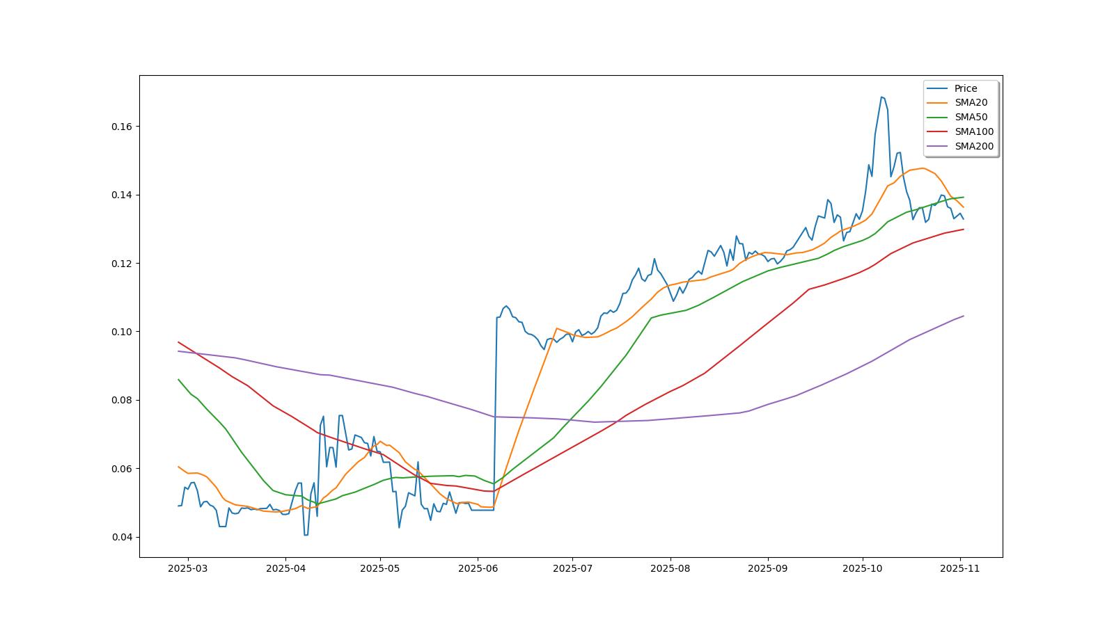 Asia Coin Simple Moving Averages