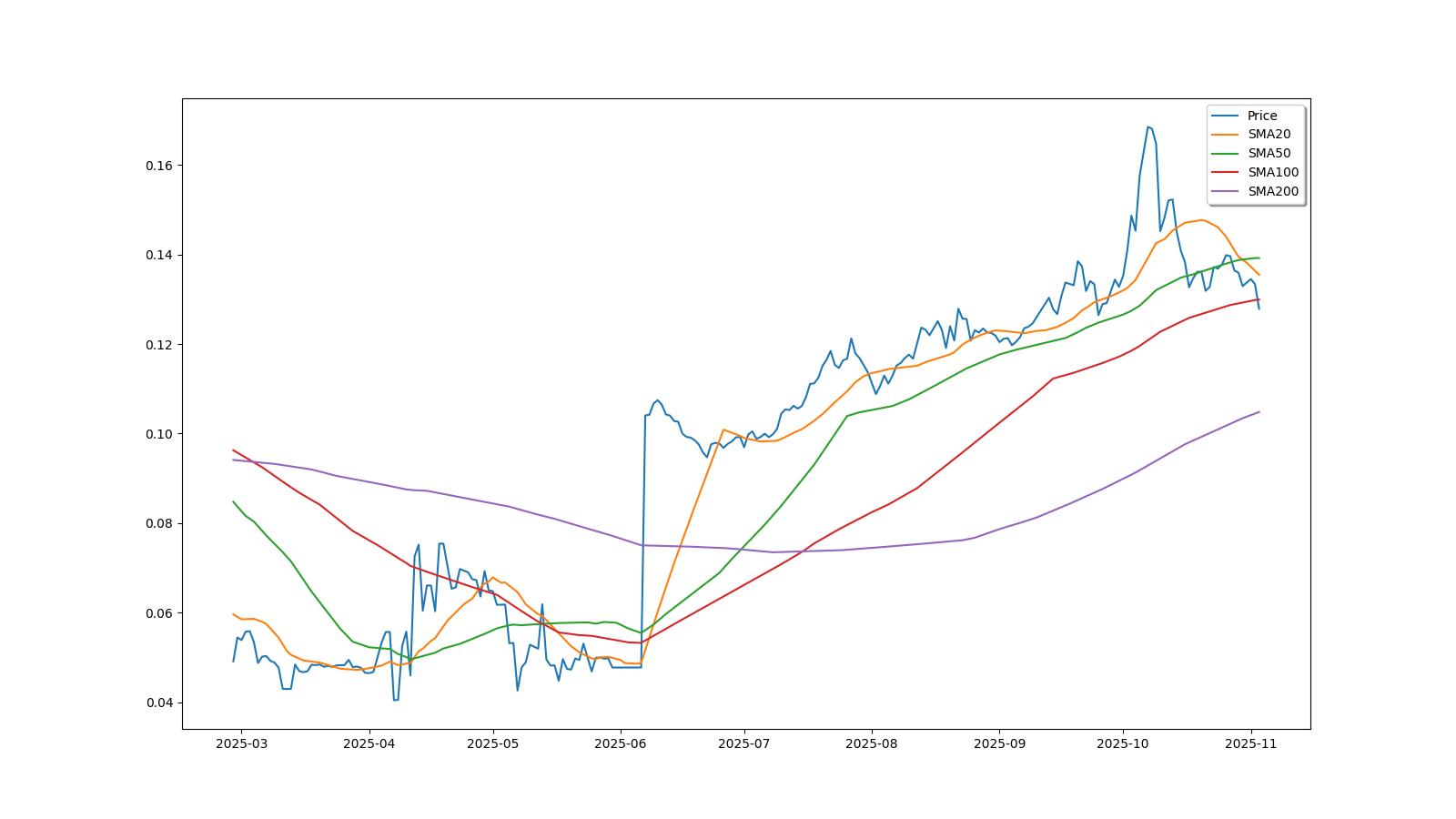 Asia Coin Simple Moving Averages