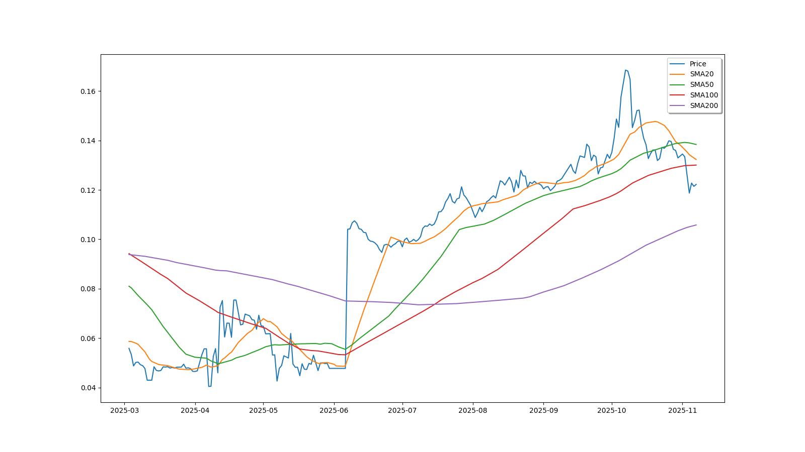 Asia Coin Simple Moving Averages