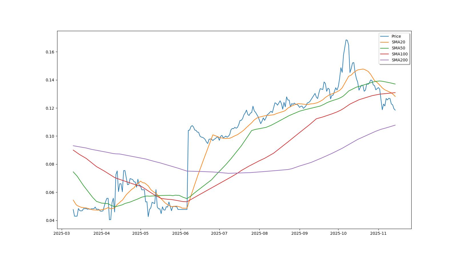 Asia Coin Simple Moving Averages