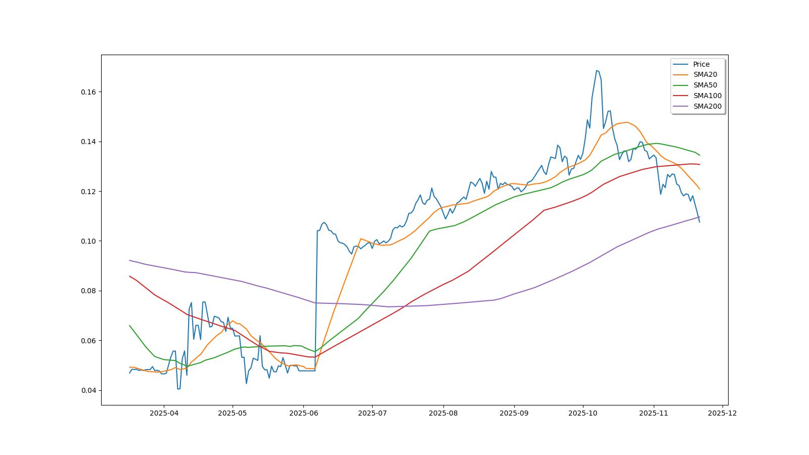 Asia Coin Simple Moving Averages