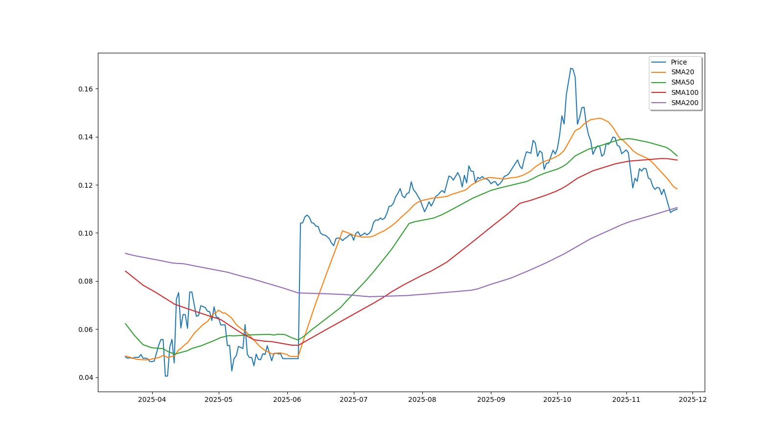 Asia Coin Simple Moving Averages