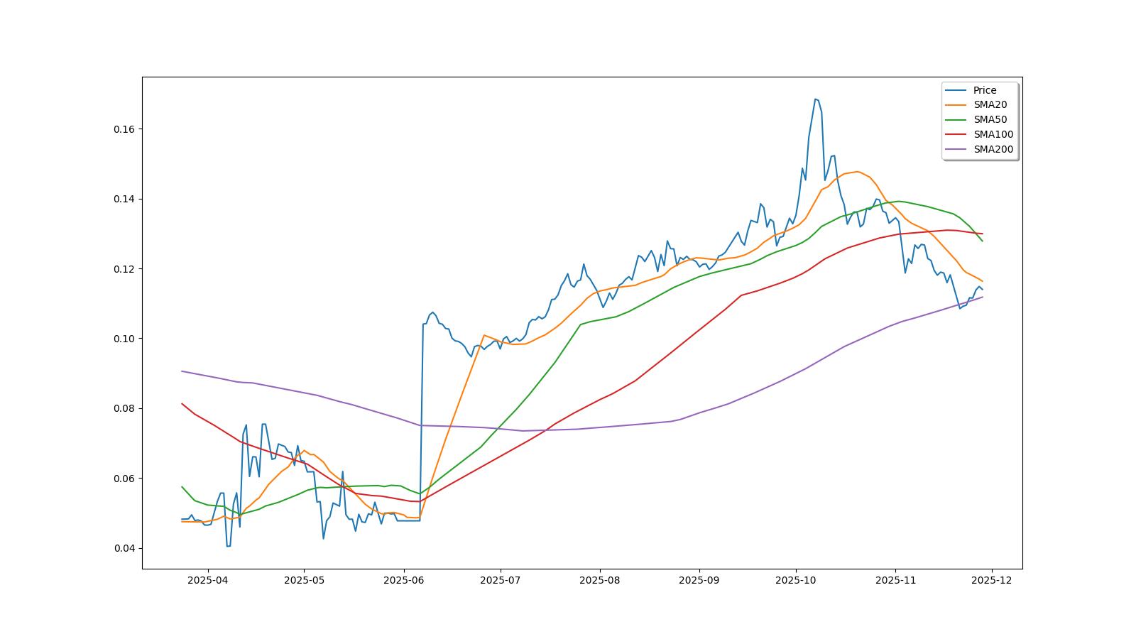 Asia Coin Simple Moving Averages
