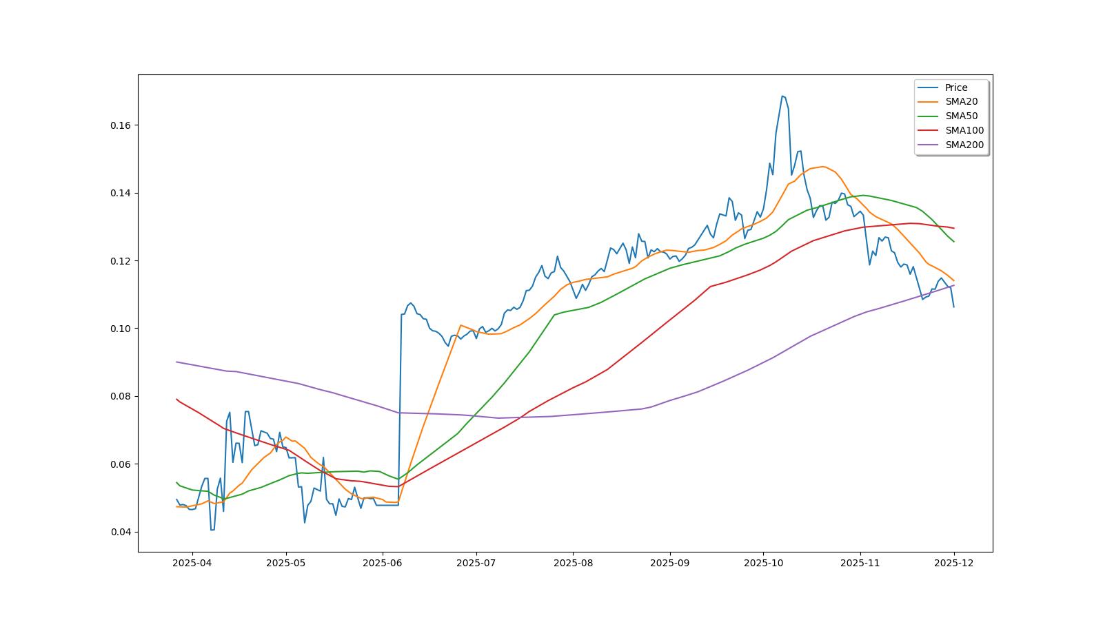 Asia Coin Simple Moving Averages
