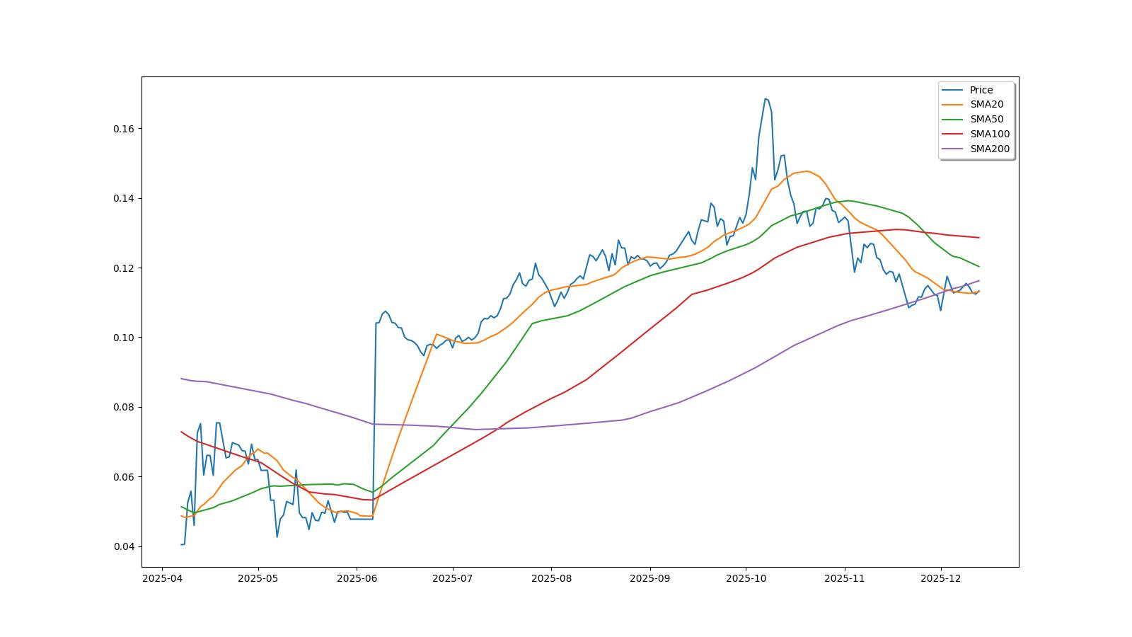 Asia Coin Simple Moving Averages