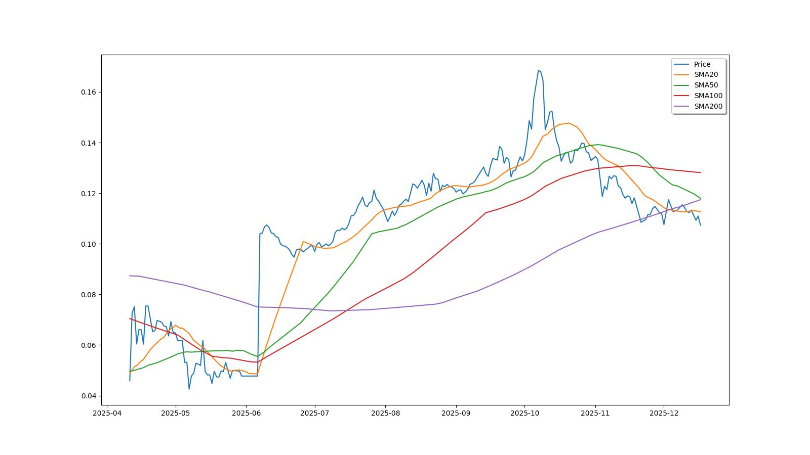 Asia Coin Simple Moving Averages