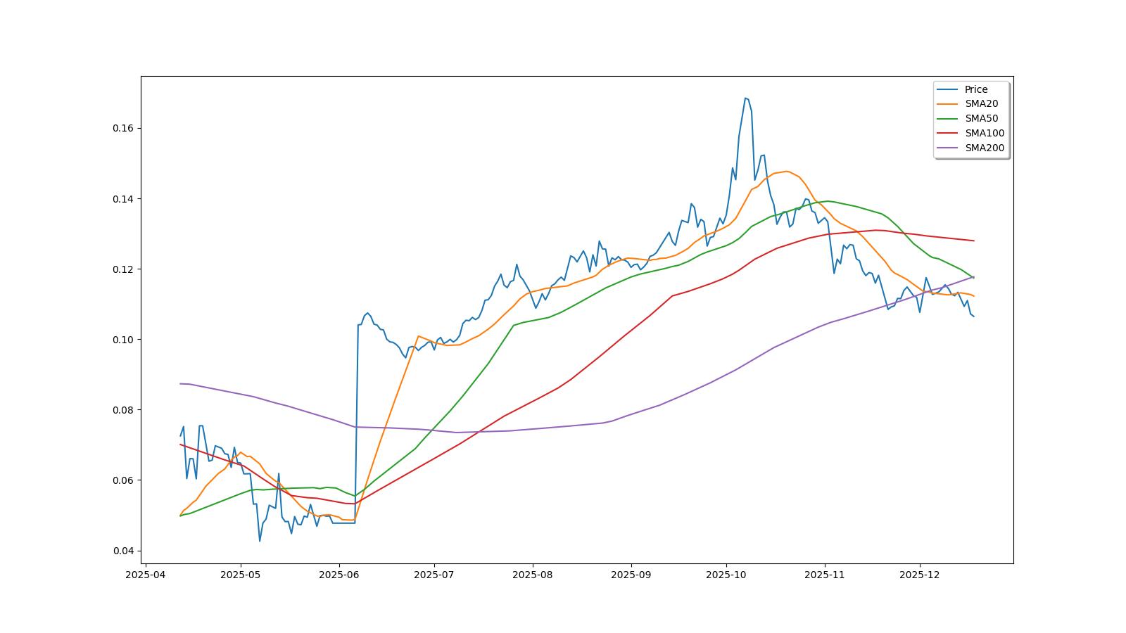 Asia Coin Simple Moving Averages