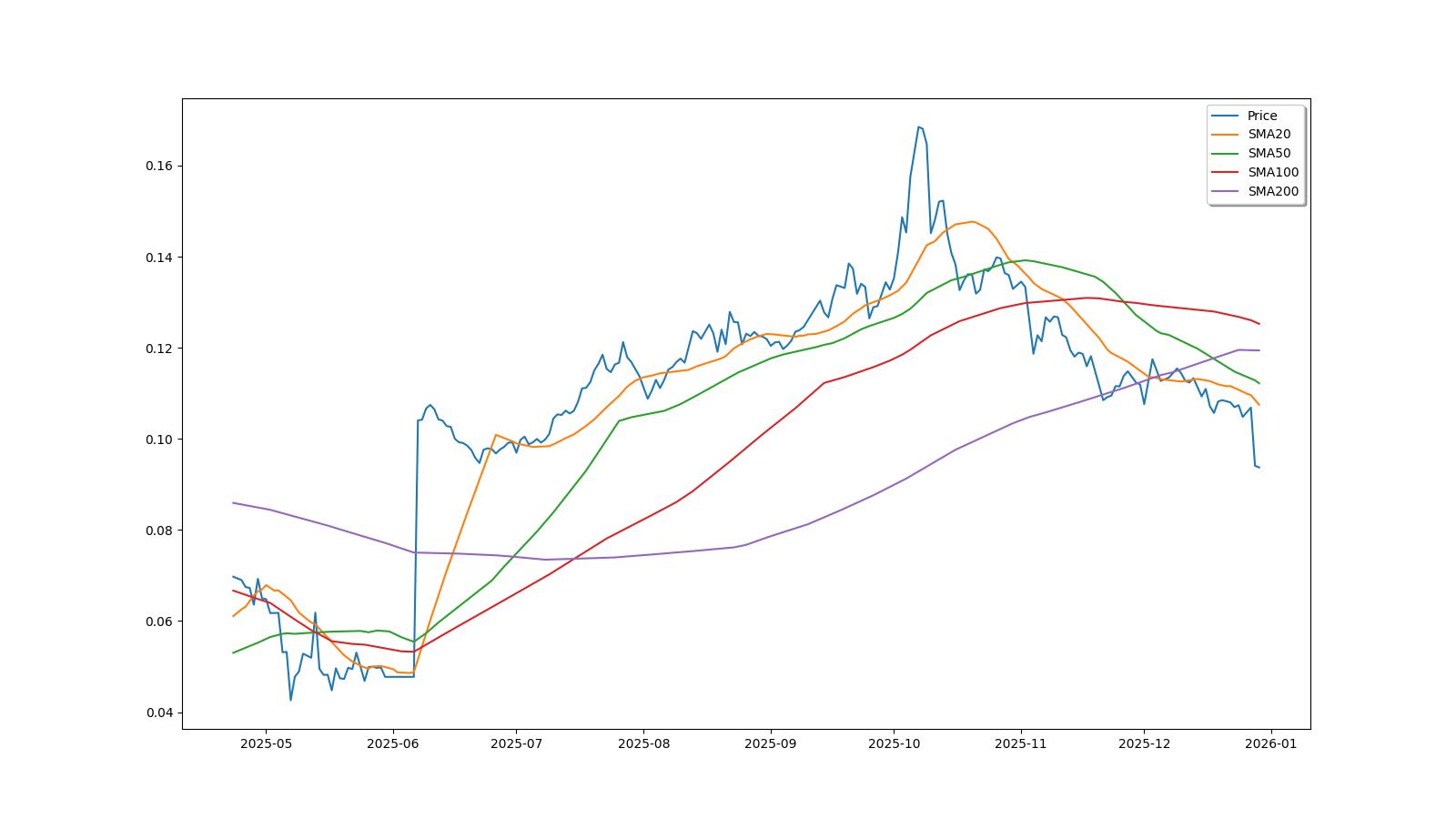 Asia Coin Simple Moving Averages