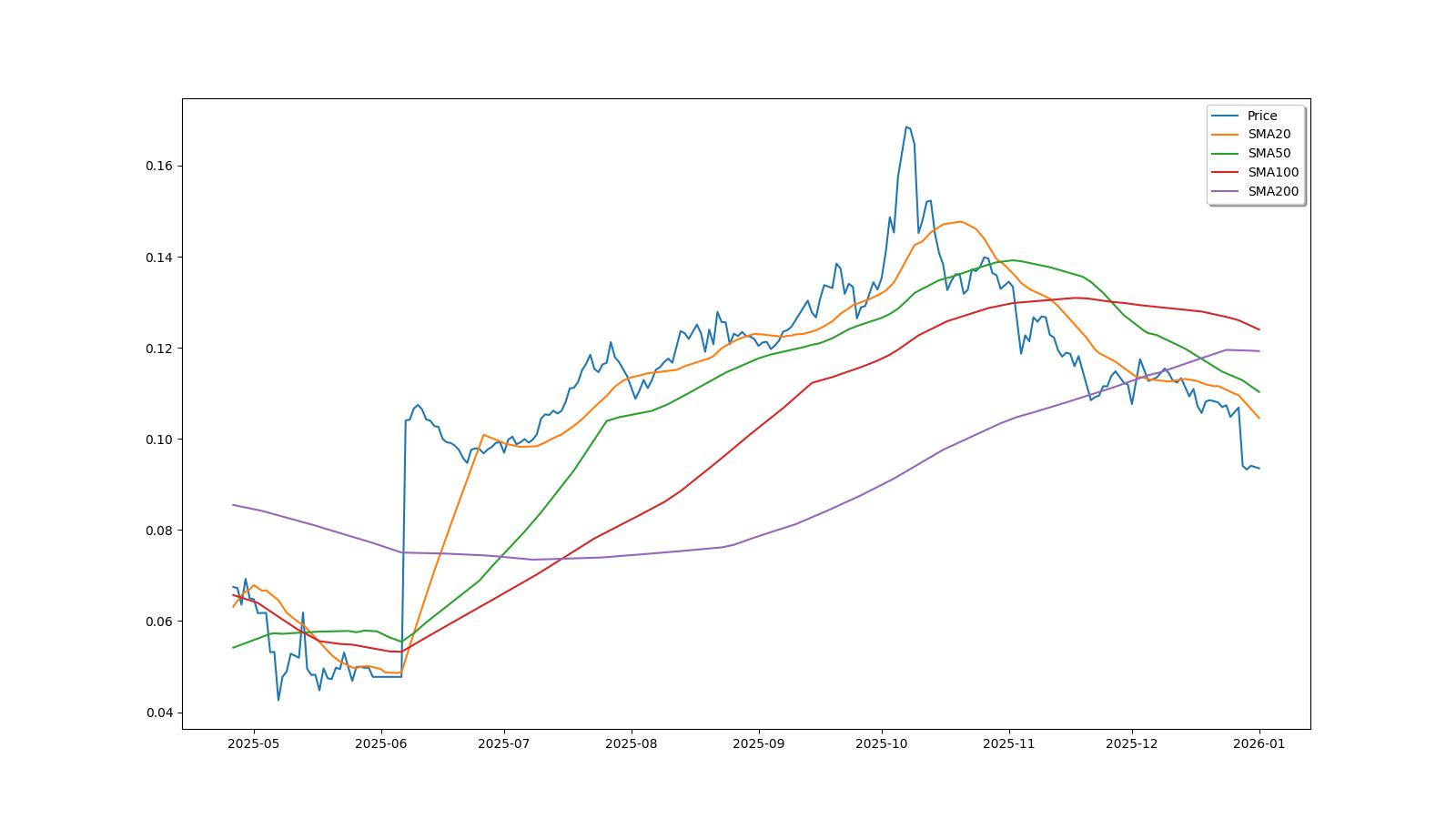 Asia Coin Simple Moving Averages