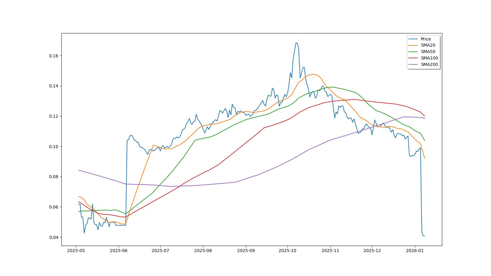 Asia Coin Simple Moving Averages