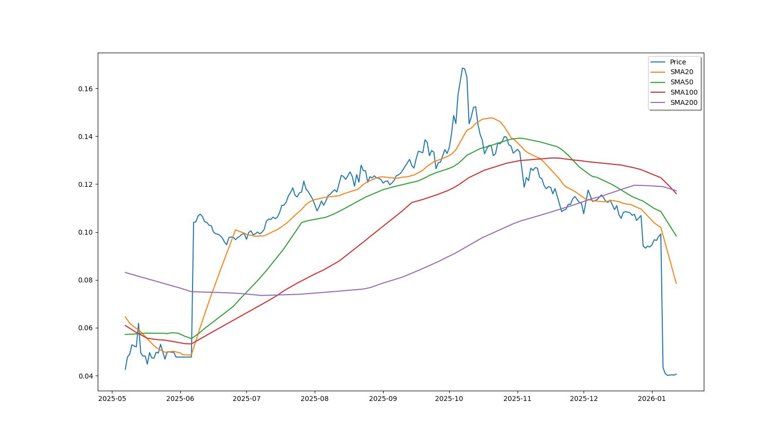 Asia Coin Simple Moving Averages