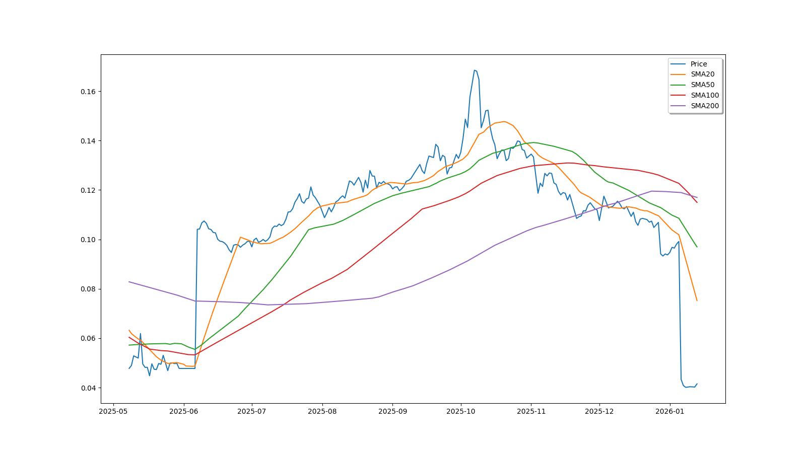 Asia Coin Simple Moving Averages