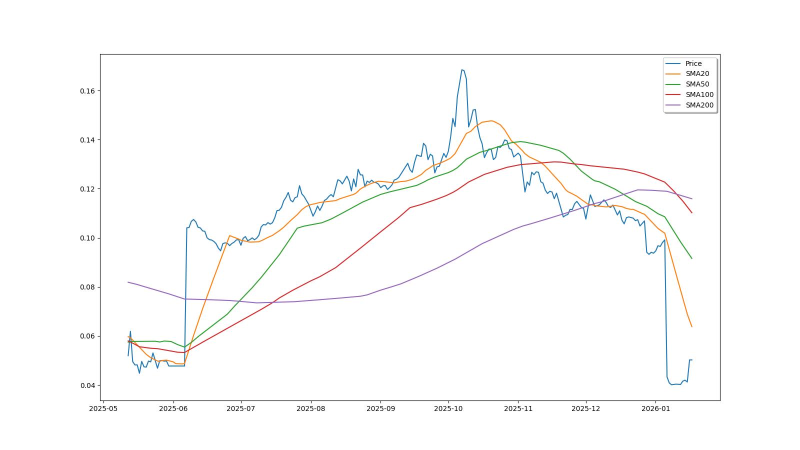 Asia Coin Simple Moving Averages