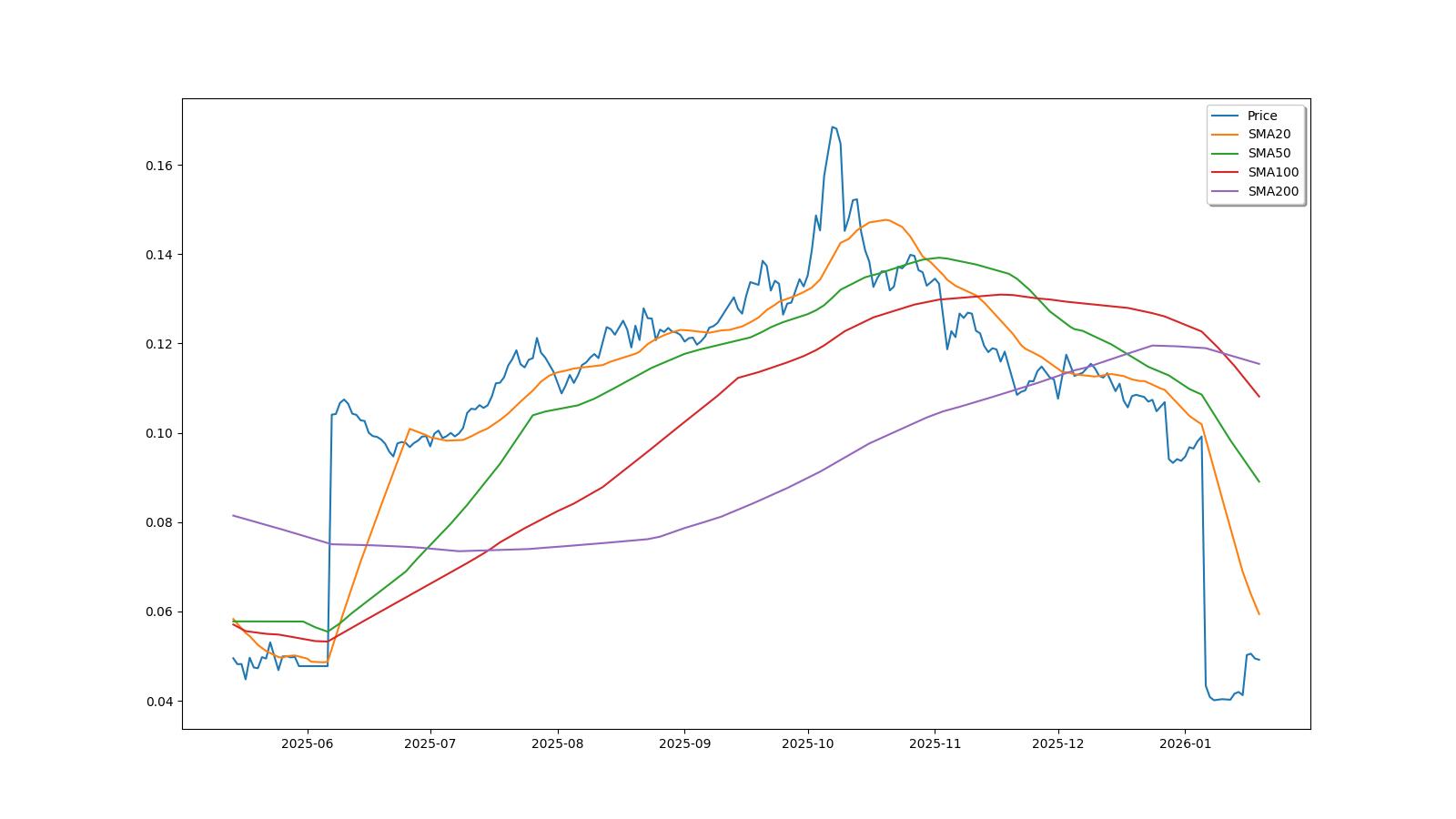 Asia Coin Simple Moving Averages