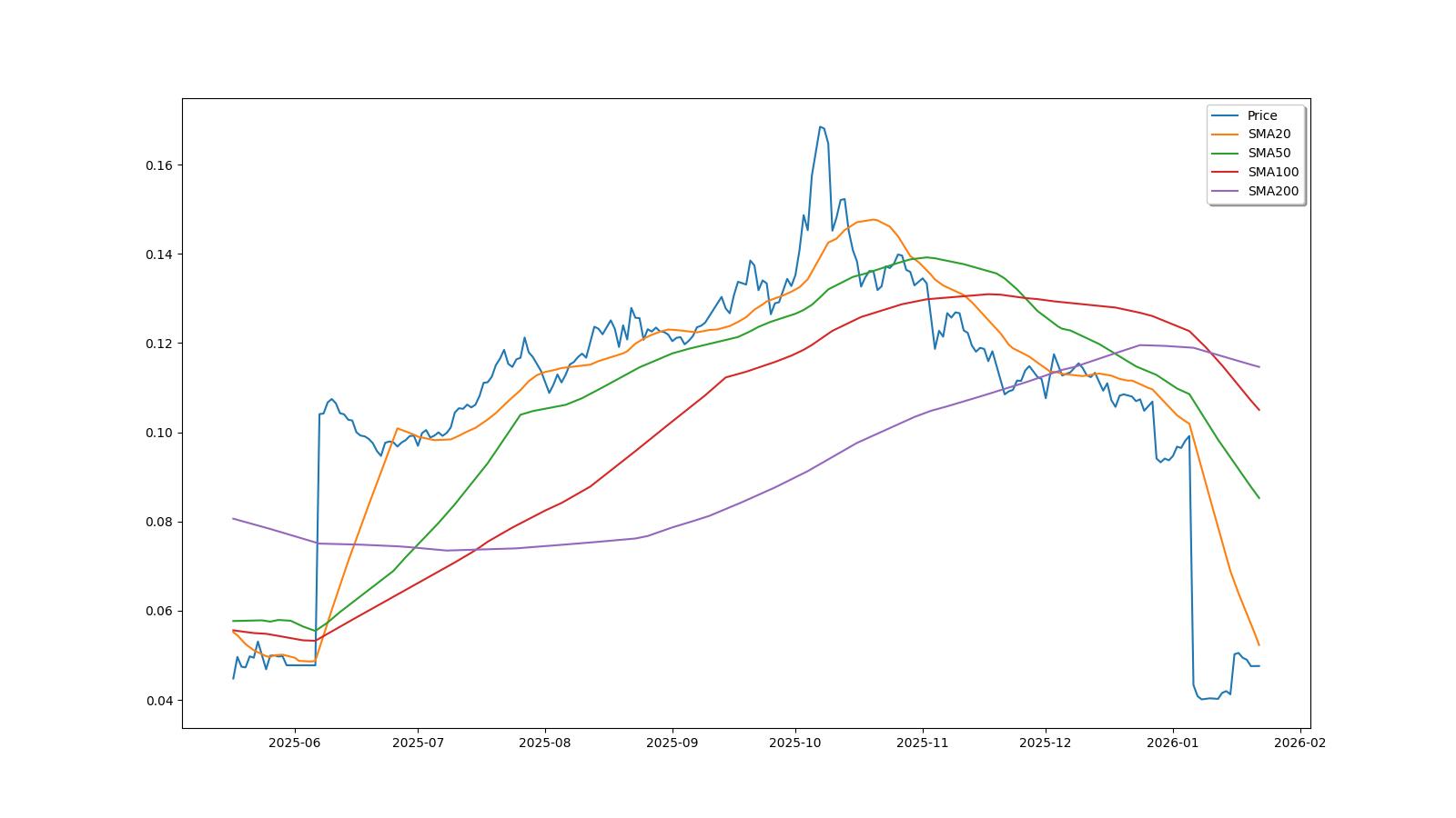 Asia Coin Simple Moving Averages