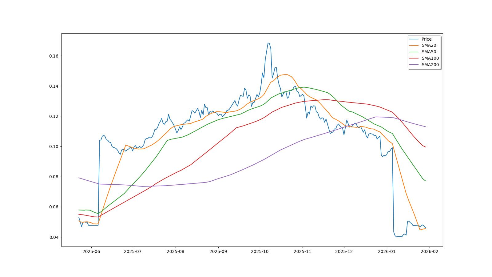 Asia Coin Simple Moving Averages