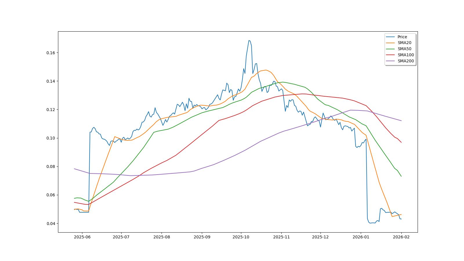 Asia Coin Simple Moving Averages