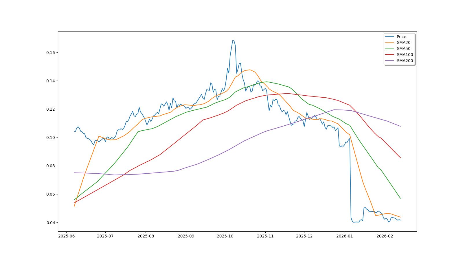 Asia Coin Simple Moving Averages