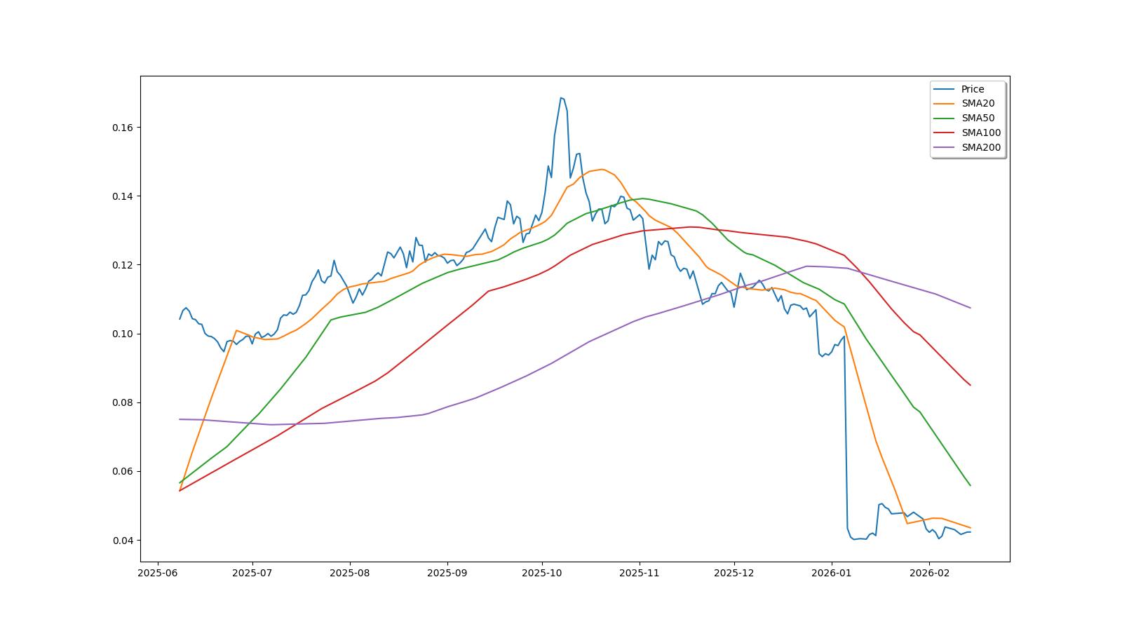 Asia Coin Simple Moving Averages