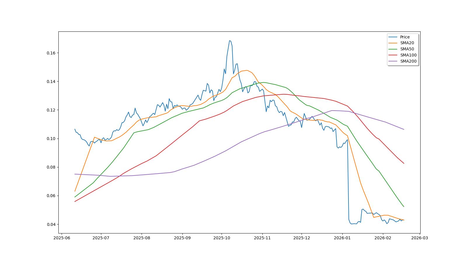 Asia Coin Simple Moving Averages