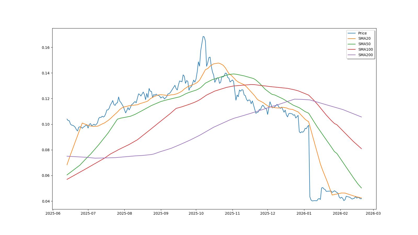 Asia Coin Simple Moving Averages