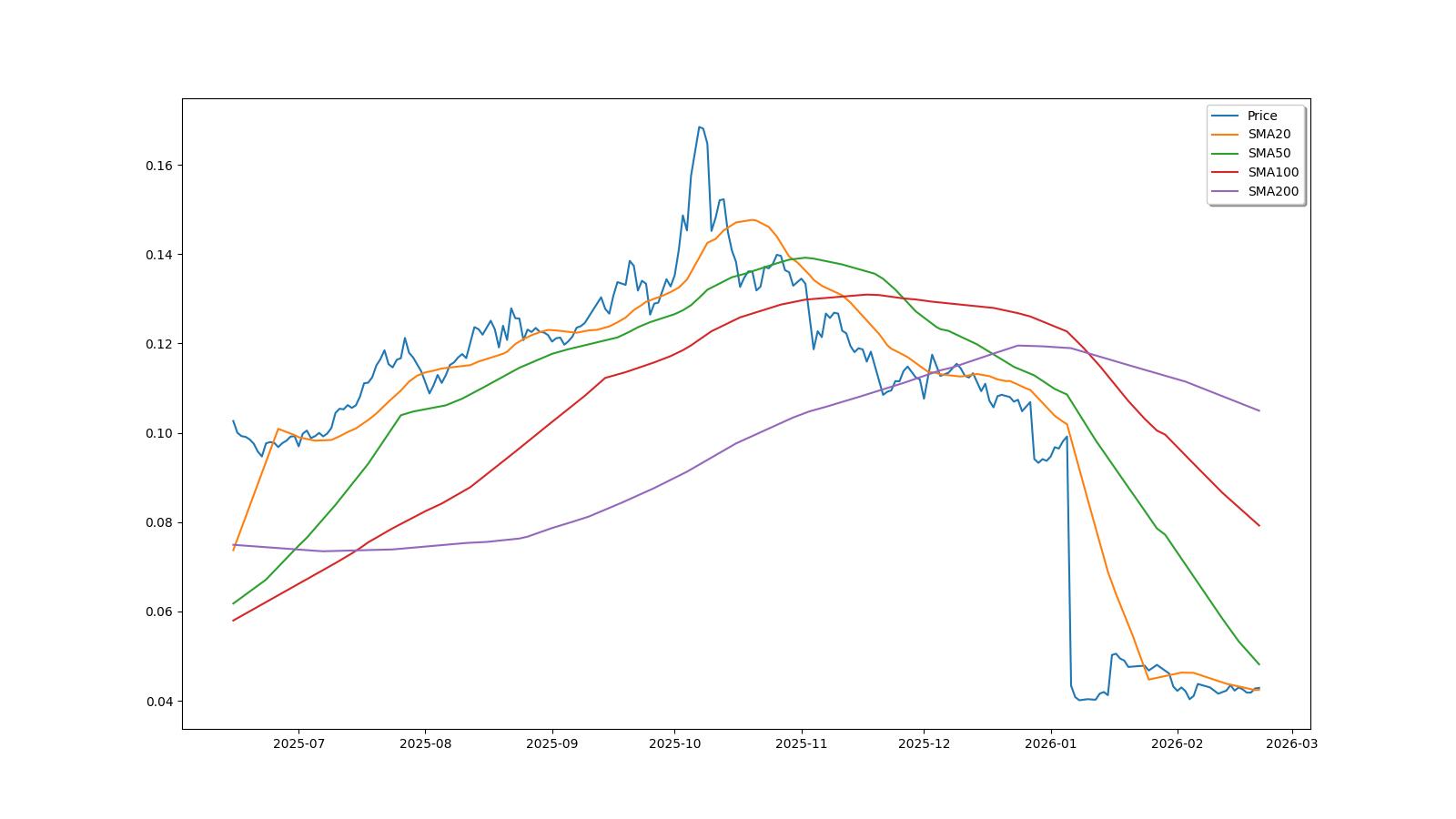 Asia Coin Simple Moving Averages