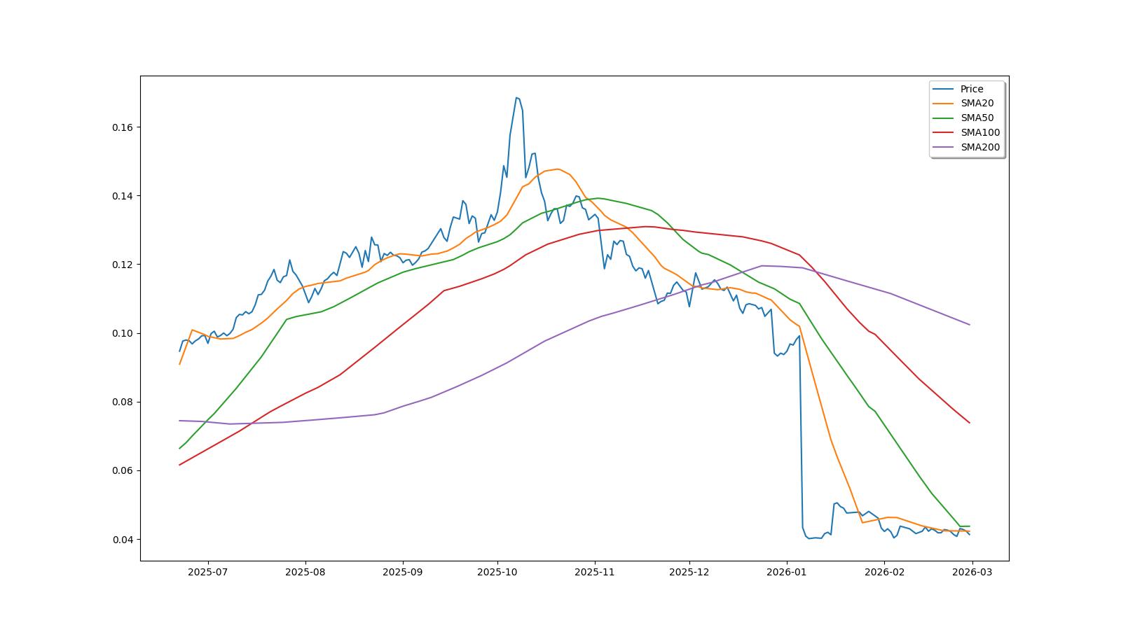 Asia Coin Simple Moving Averages