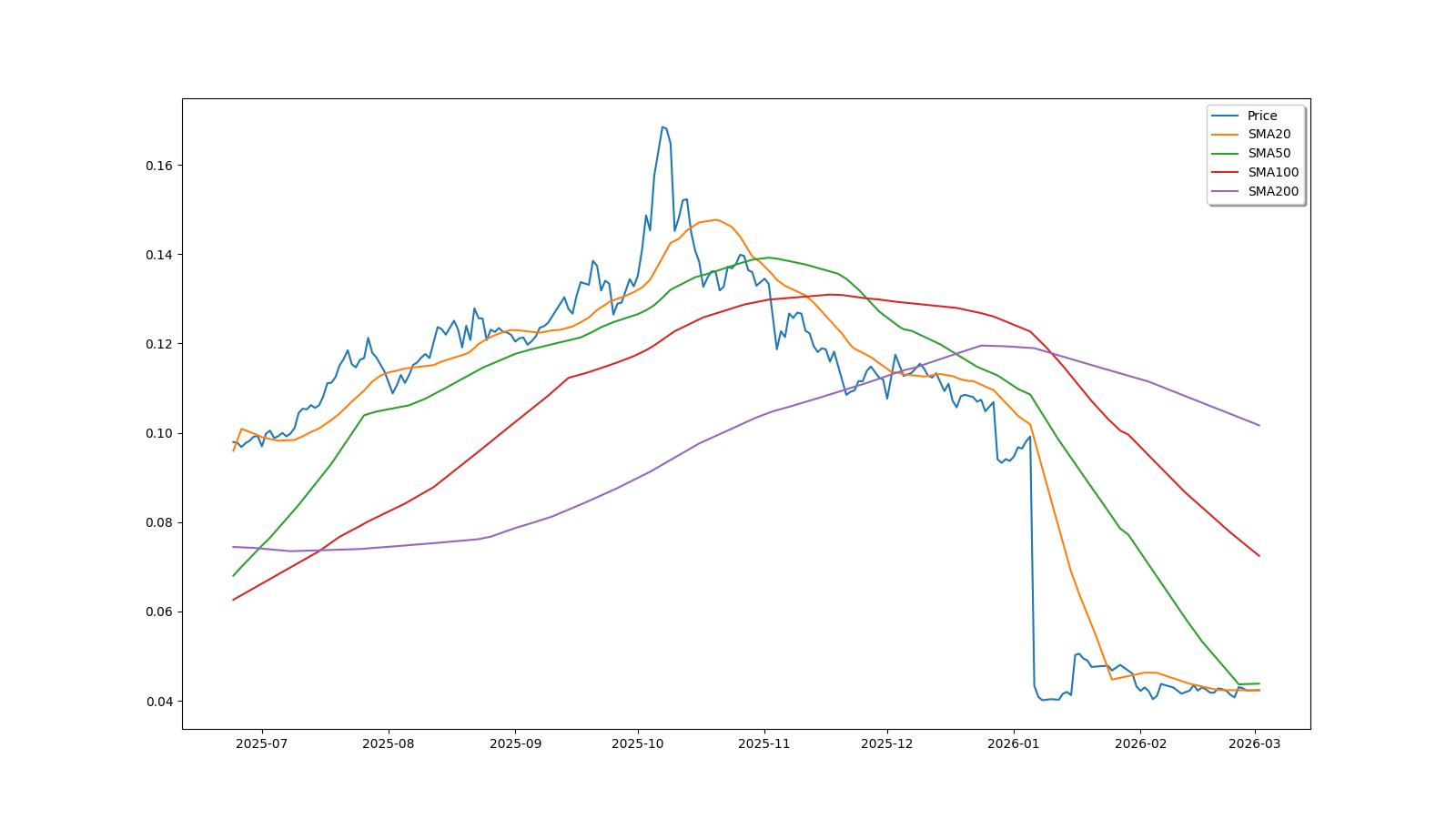 Asia Coin Simple Moving Averages