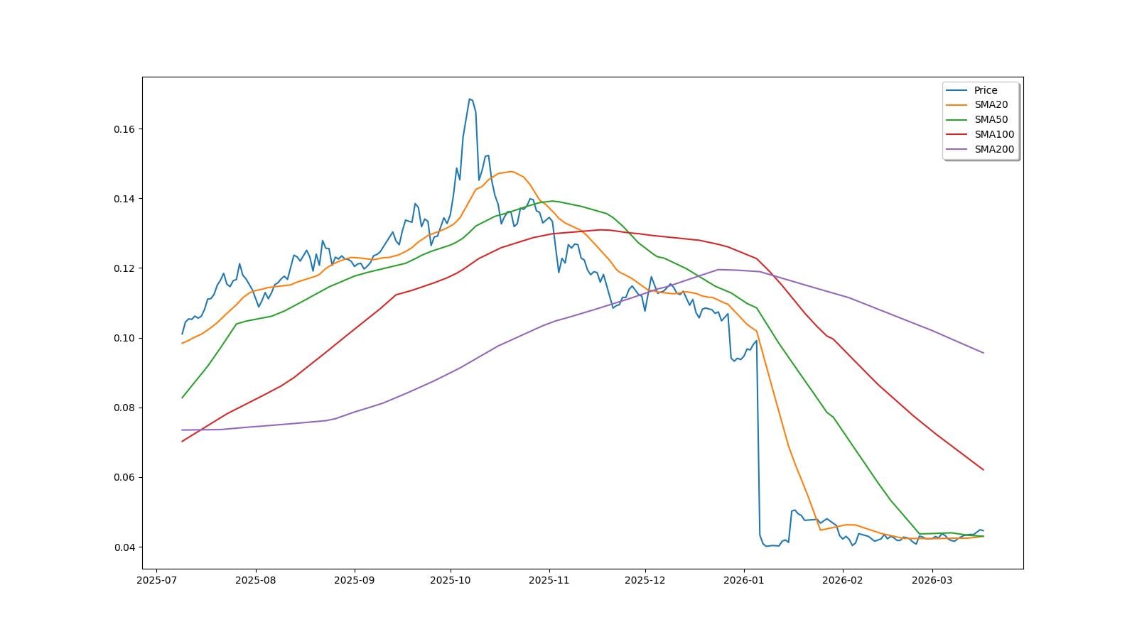 Asia Coin Simple Moving Averages