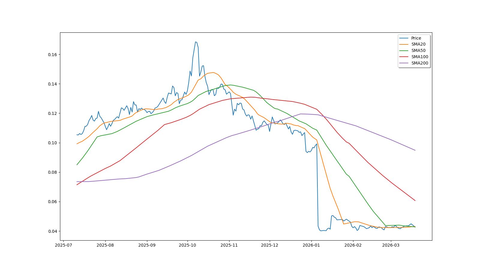 Asia Coin Simple Moving Averages