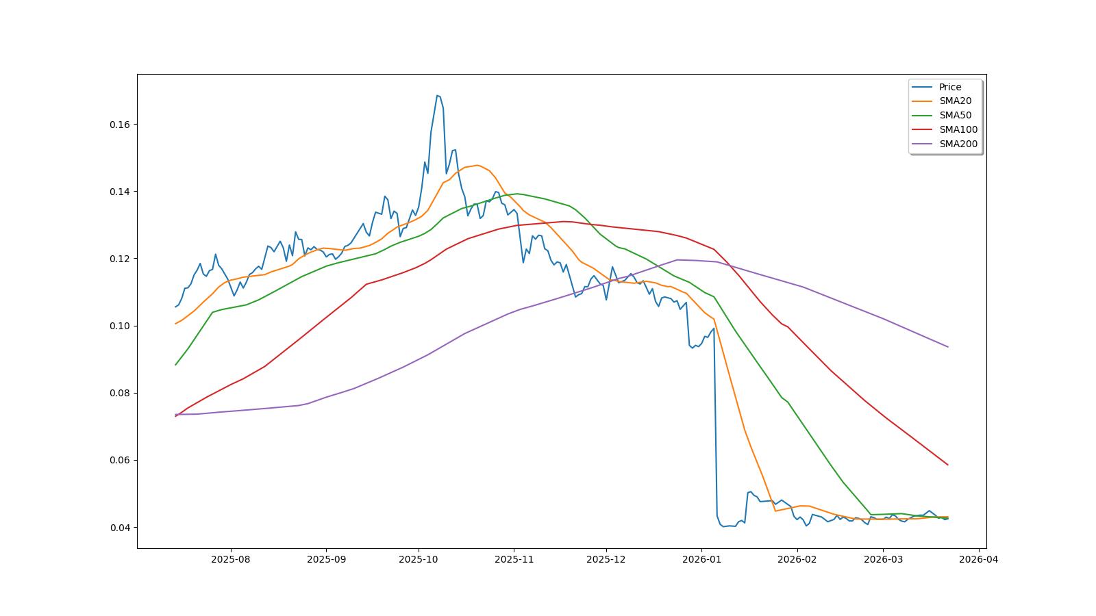Asia Coin Simple Moving Averages