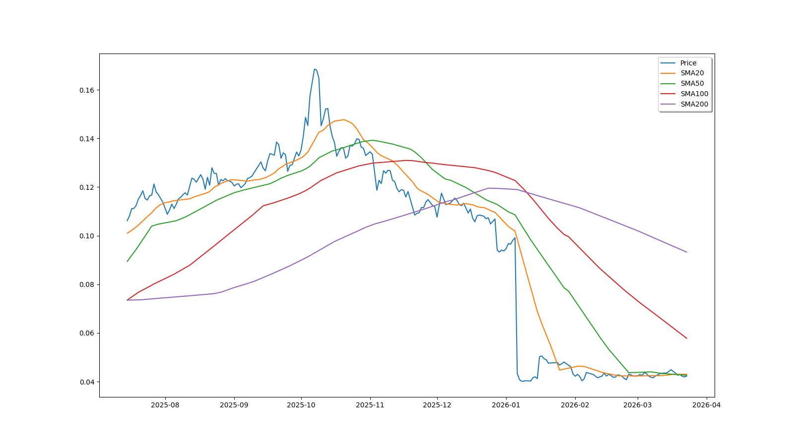 Asia Coin Simple Moving Averages