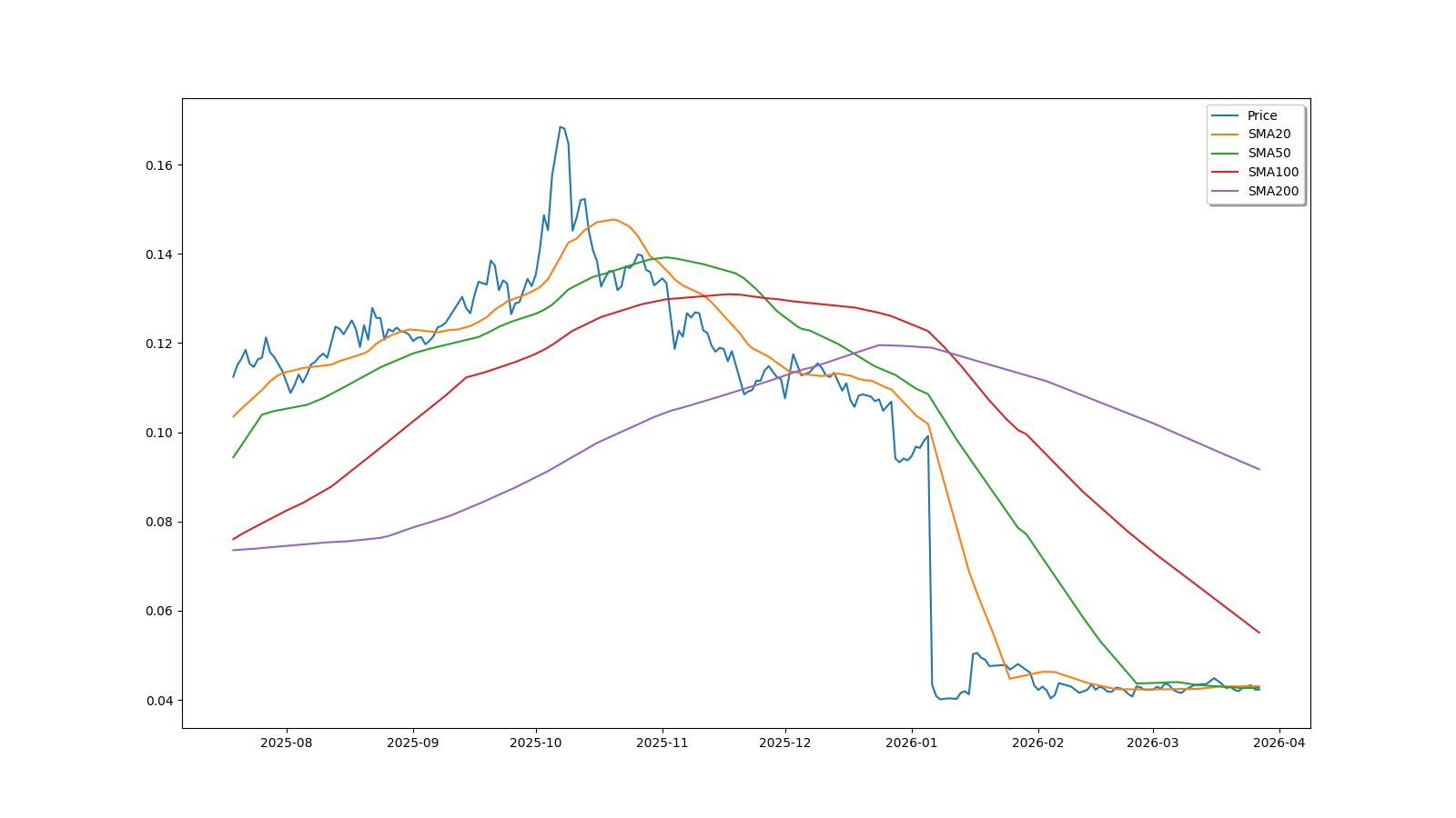 Asia Coin Simple Moving Averages