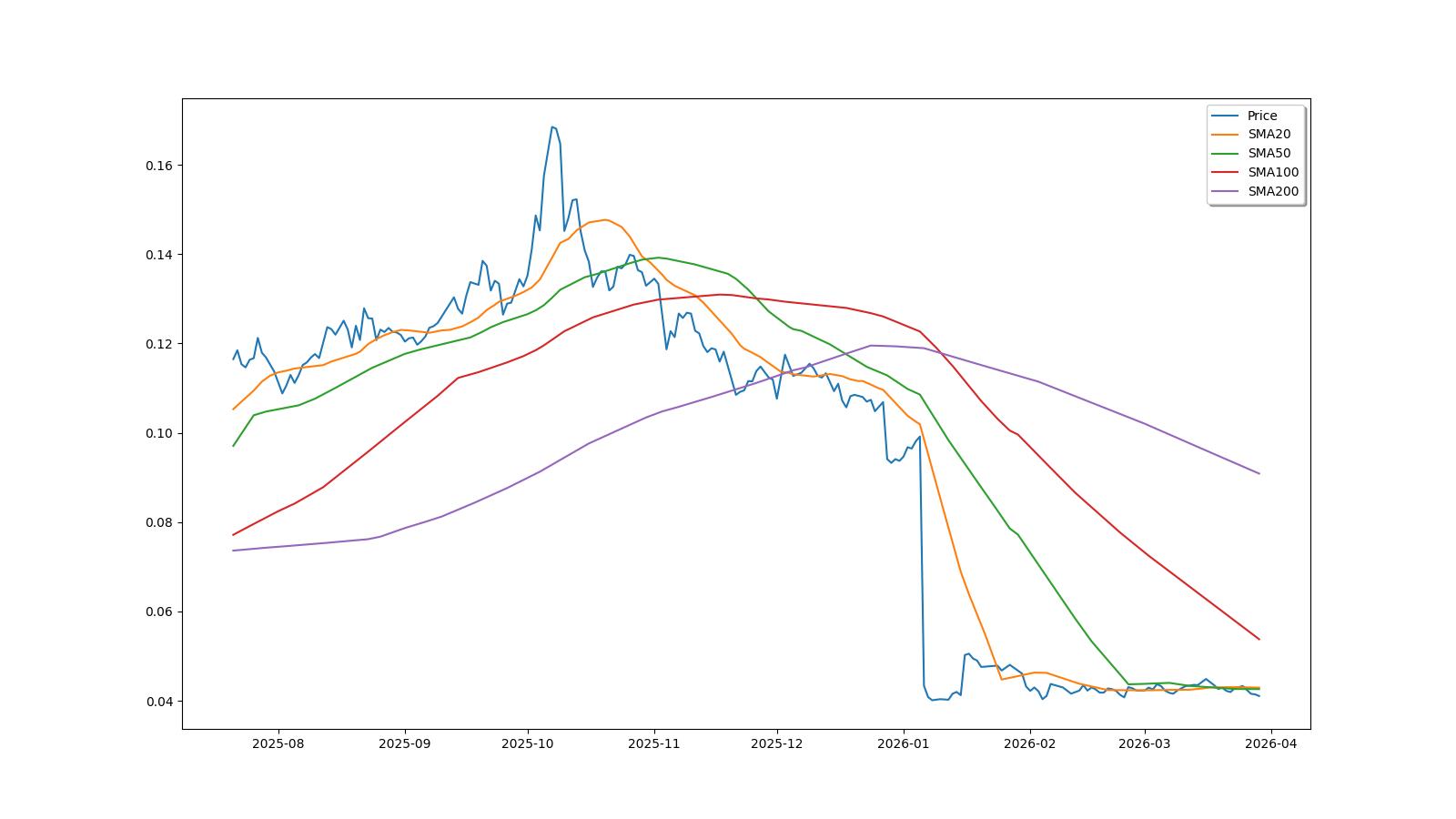 Asia Coin Simple Moving Averages