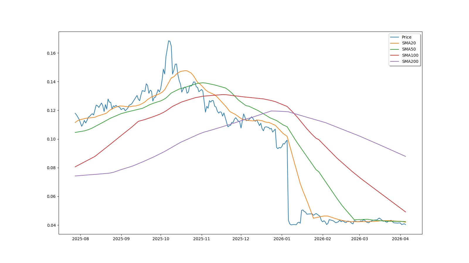 Asia Coin Simple Moving Averages