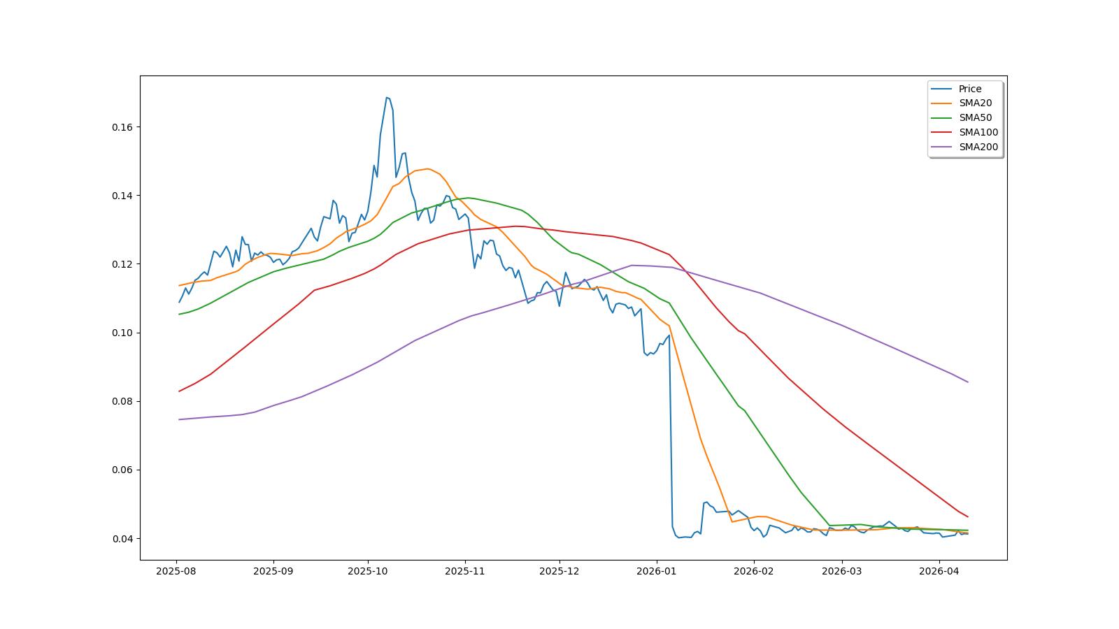 Asia Coin Simple Moving Averages