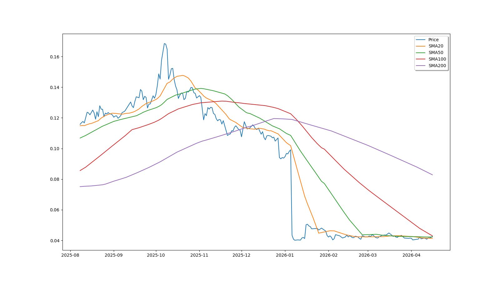 Asia Coin Simple Moving Averages