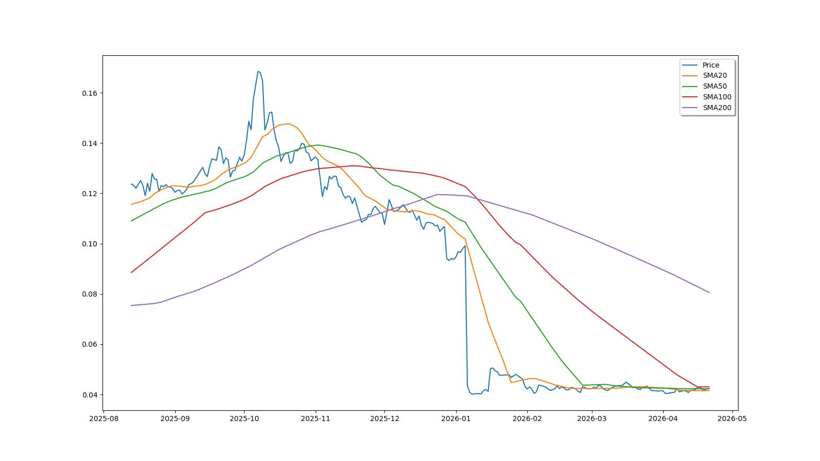 Asia Coin Simple Moving Averages