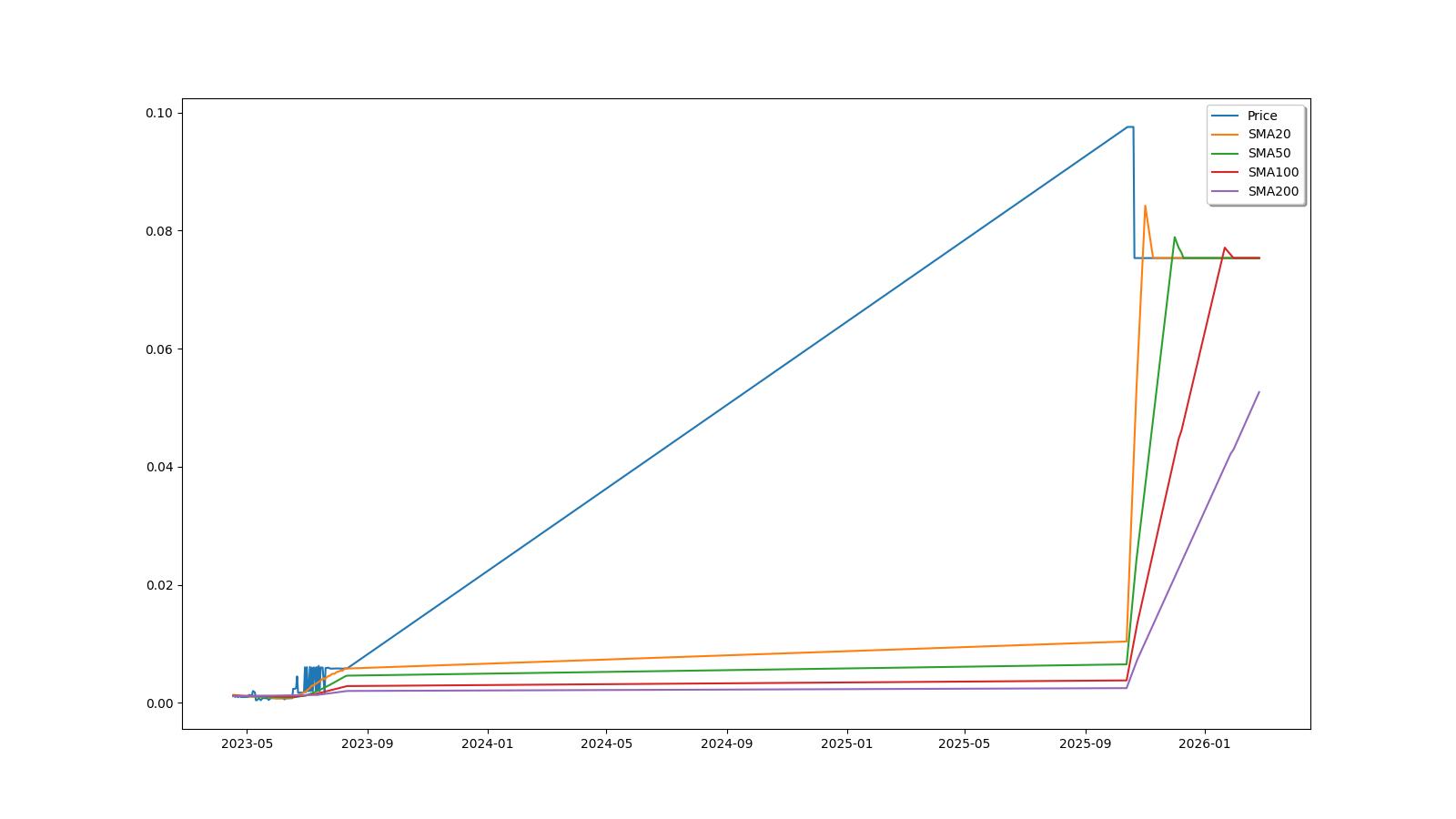 Aspire Simple Moving Averages