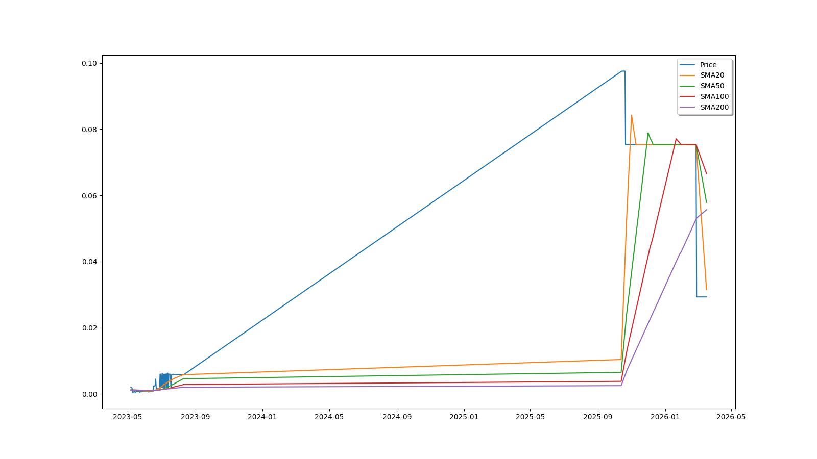 Aspire Simple Moving Averages
