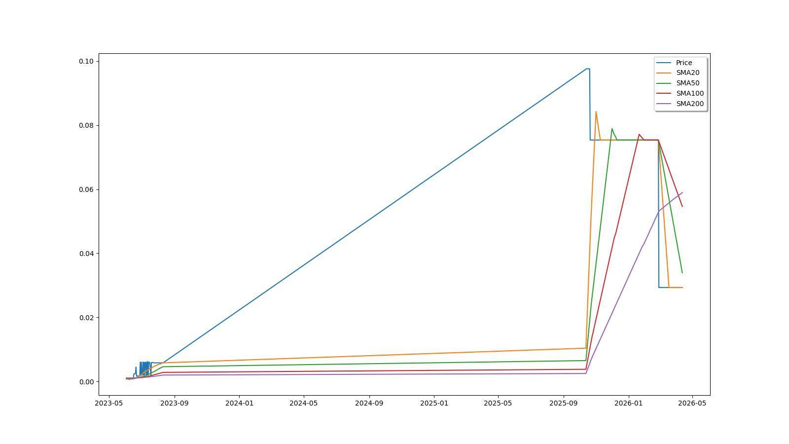 Aspire Simple Moving Averages