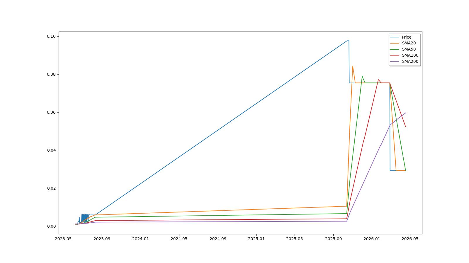 Aspire Simple Moving Averages