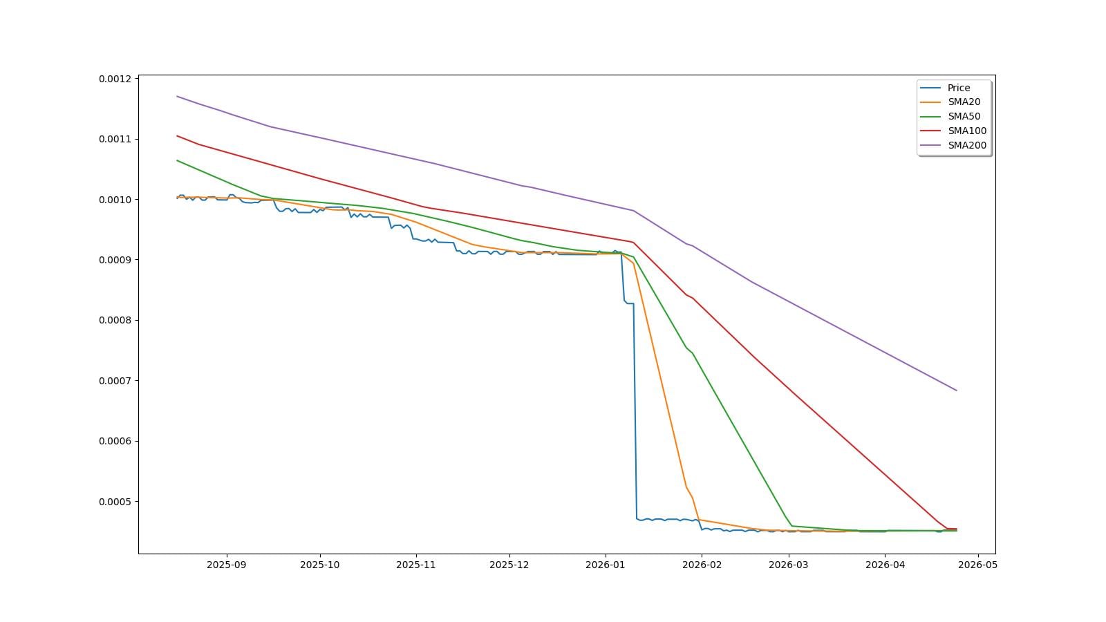 ASPO World Simple Moving Averages
