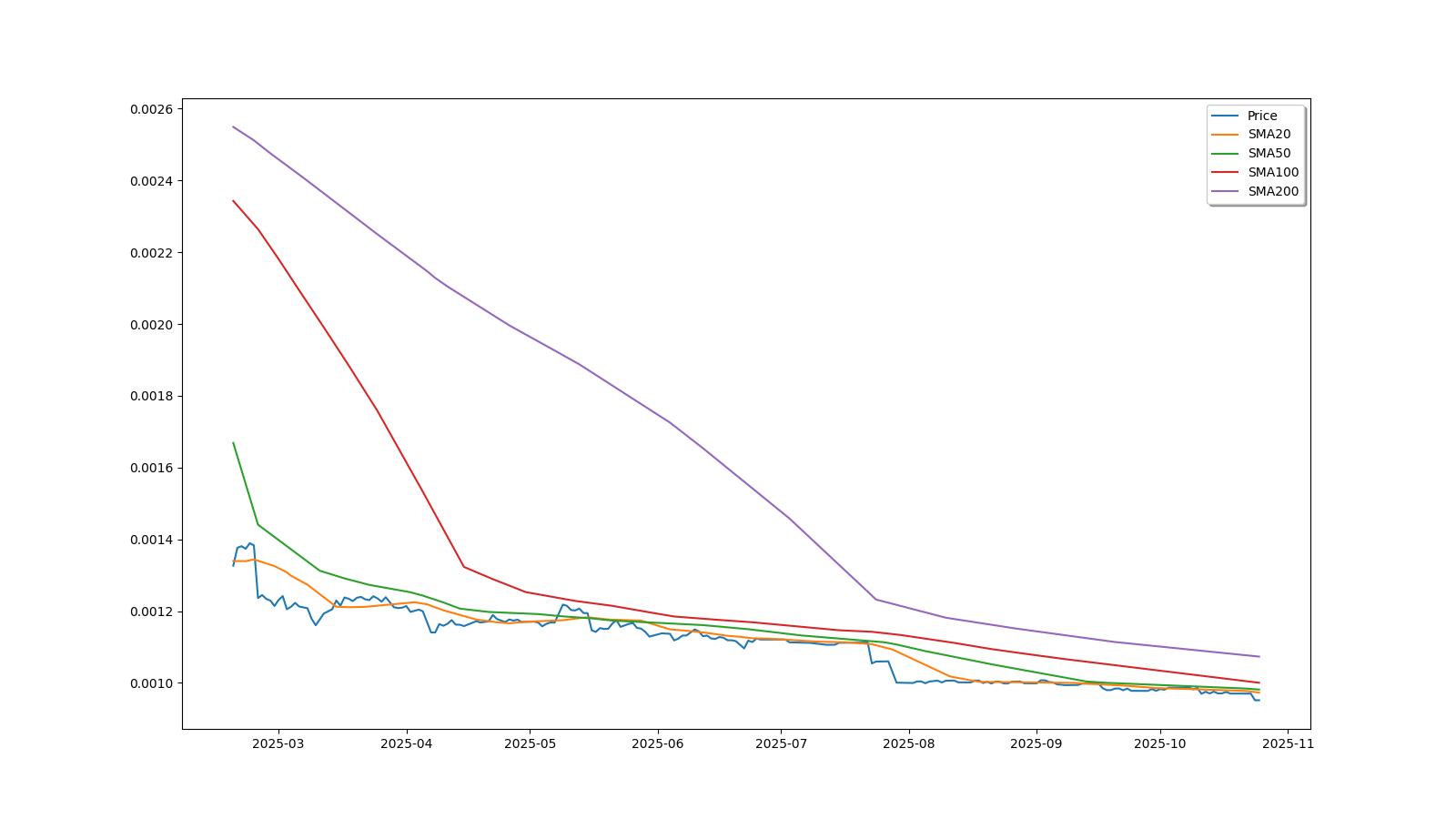 ASPO World Simple Moving Averages