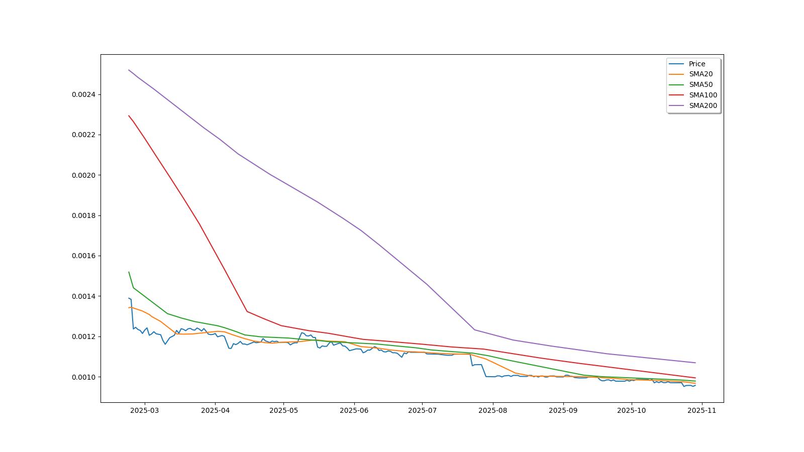ASPO World Simple Moving Averages