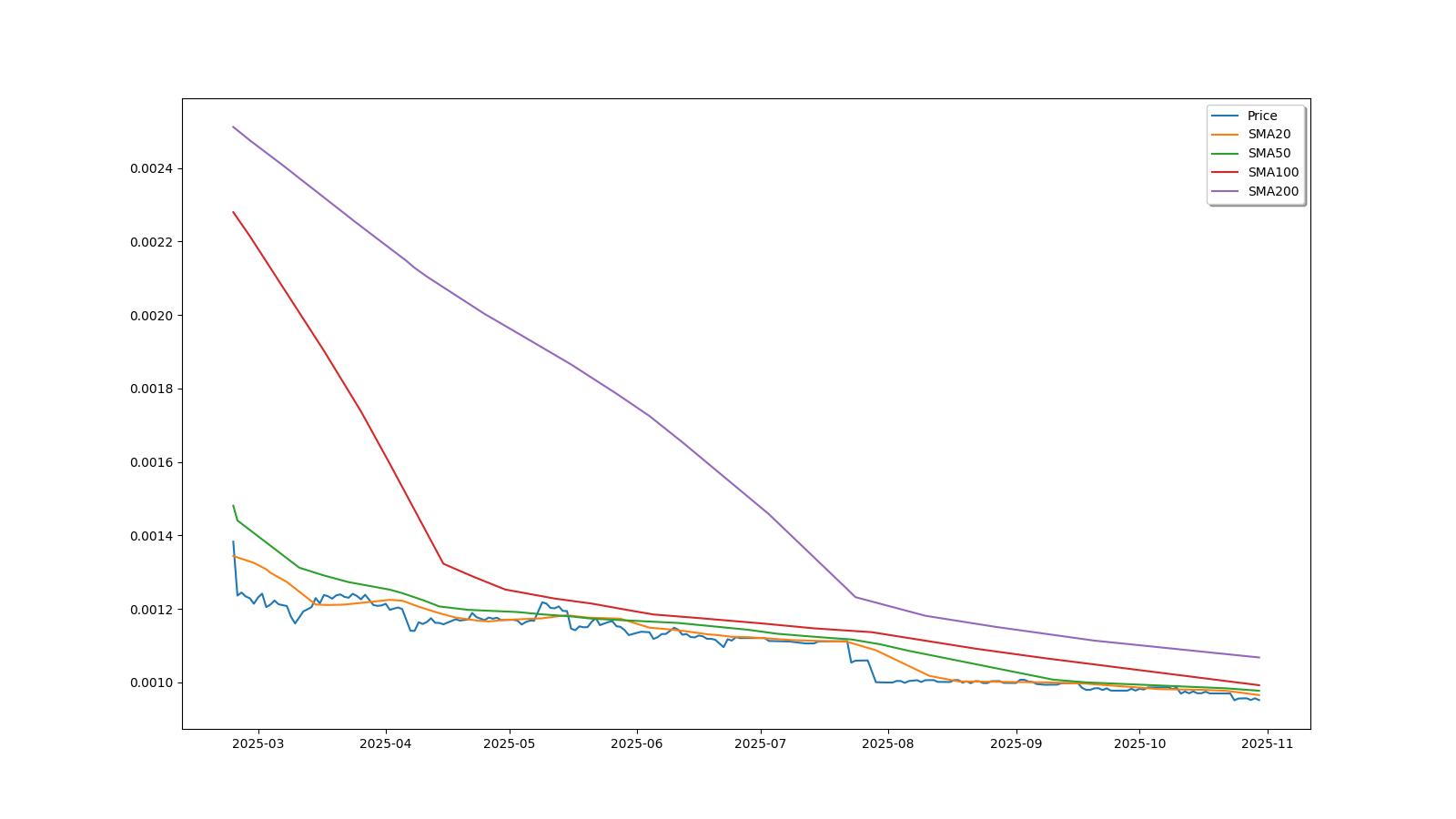 ASPO World Simple Moving Averages